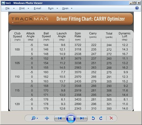 155-160 ball speed, but can’t carry 250 yards : r/golf